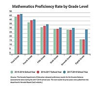 Preliminary test data shows reading, math proficiency levels increasing ...