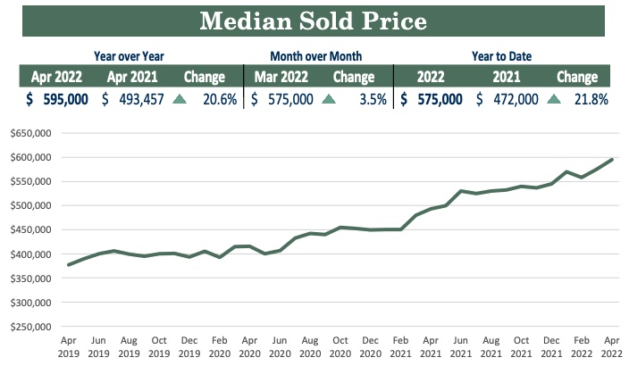 Median sales price closes in on $600K in April, Reno/Sparks Association ...