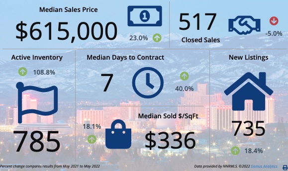May home prices up 23 percent from last year, RSAR report | Serving ...