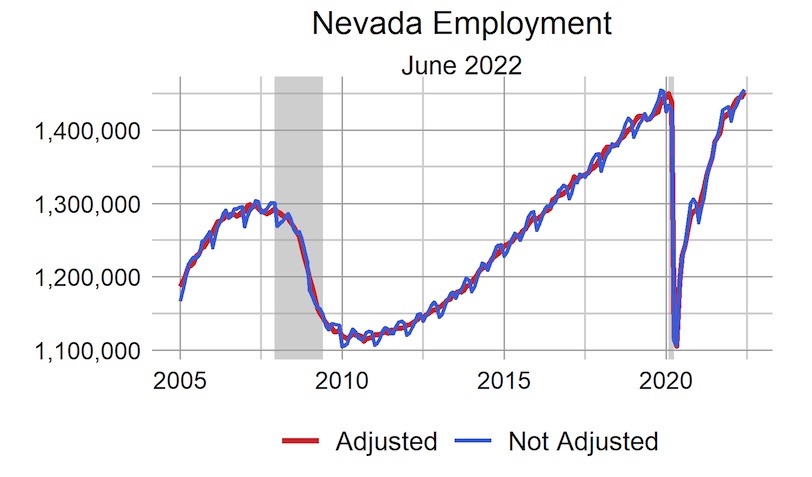 DETR: Nevada workforce hits record high | Carson City’s Trusted News ...