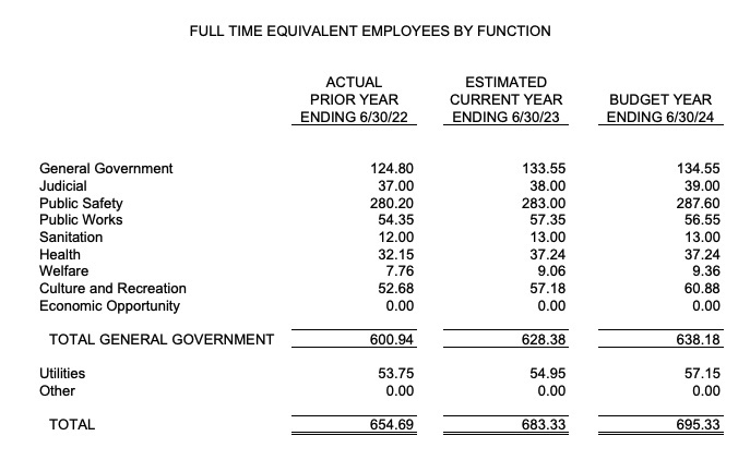 Carson supervisors approve 2024 final budget | Carson City’s Trusted News Source Since 1865