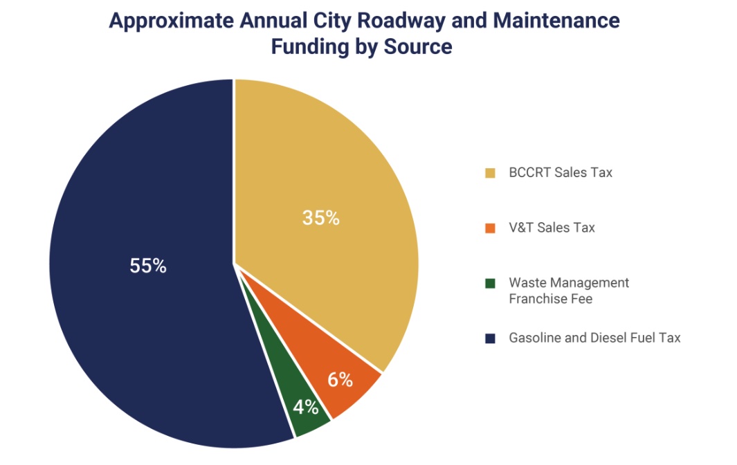 Carson City tax ballot questions for road funding heading to RTC ...