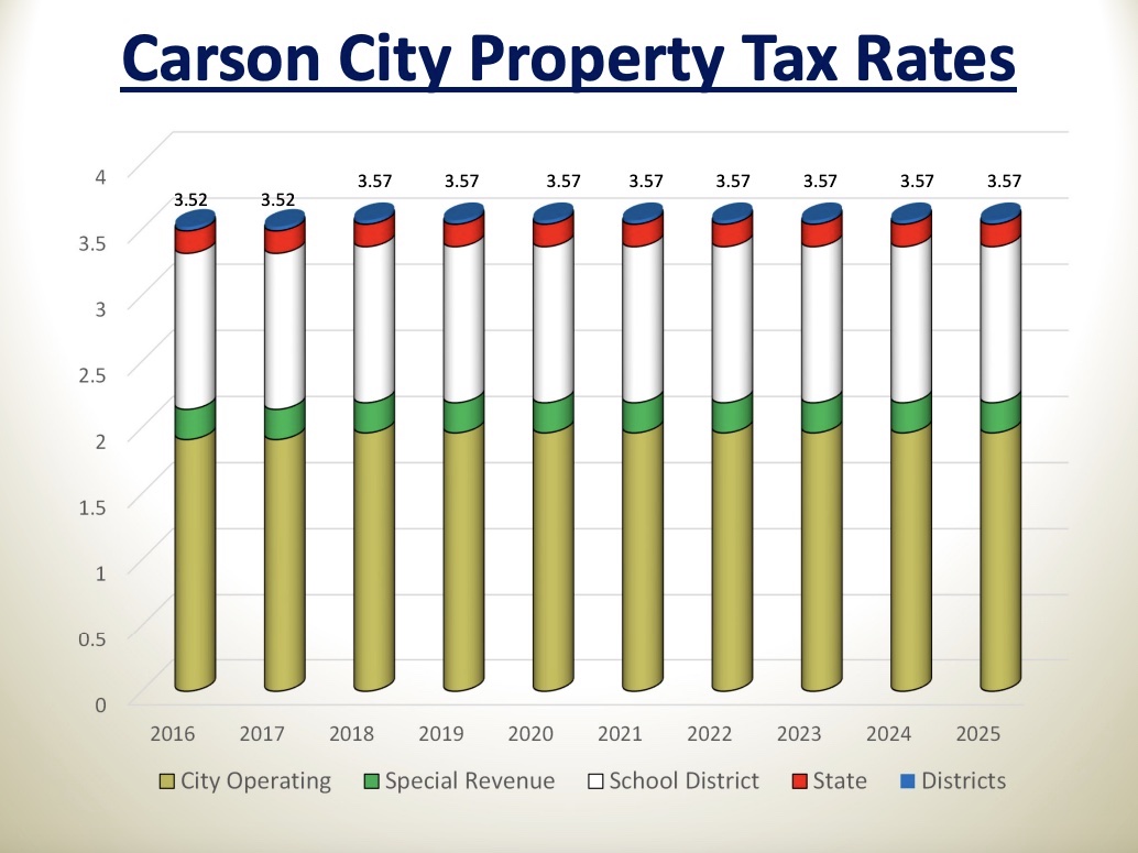 Supervisors to set property tax rate, start budget process | Carson City’s Trusted News Source ...
