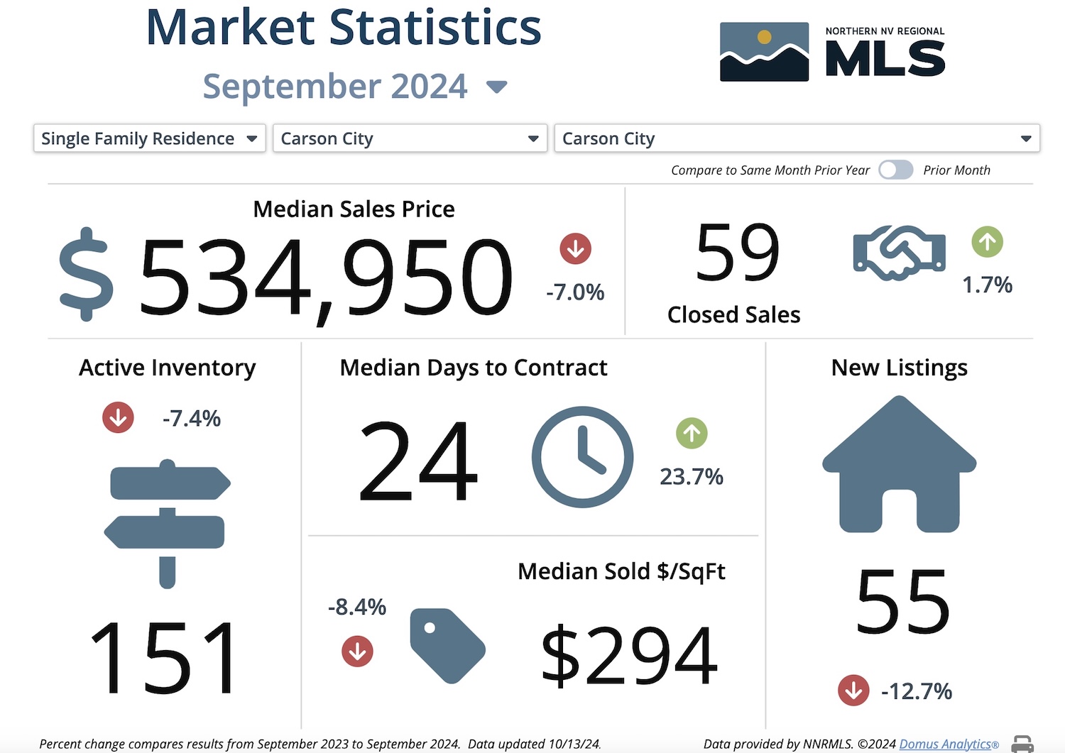 Carson home prices dip in September as market reacts to Fed cut ...