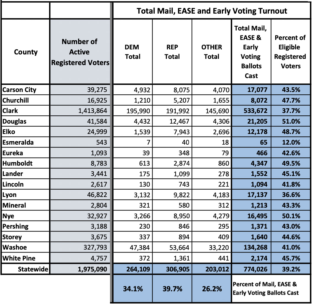 Douglas early voting cracks 50 percent | Serving Minden-Gardnerville ...