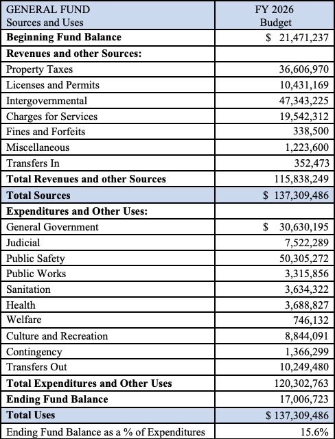 Carson City supervisors to review final budget Tuesday | Carson City’s Trusted News Source Since ...