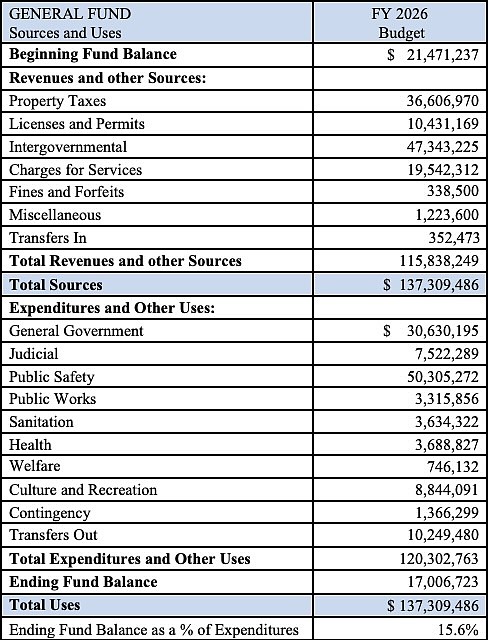 Carson City supervisors to review final budget Tuesday | Carson City’s Trusted News Source Since ...