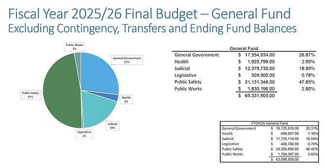 Douglas County approves $271.26 million budget | Serving Minden ...