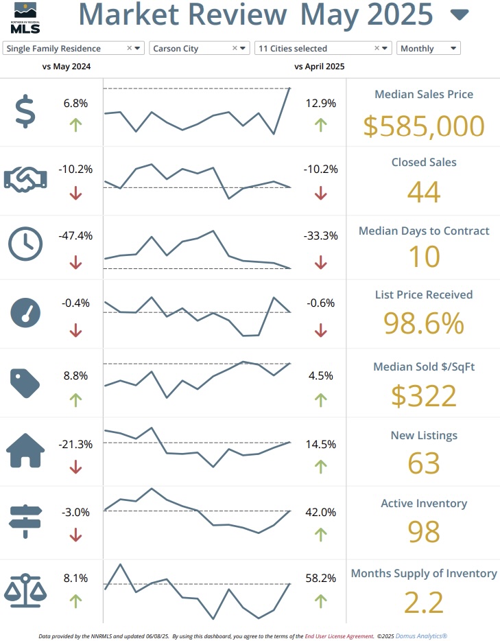 Home prices continue to rise | Serving Northern Nevada