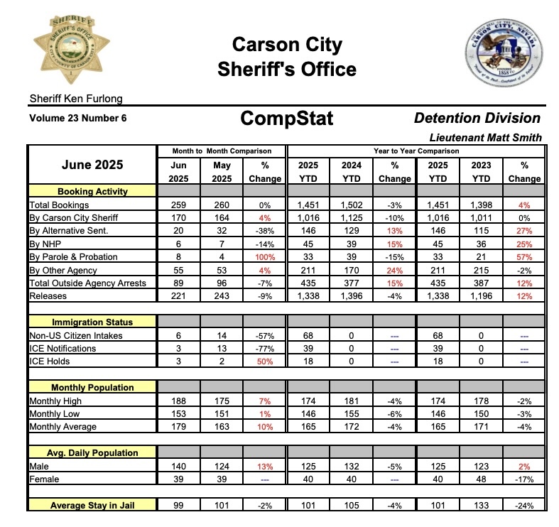 Carson jail report adds immigration, family services categories ...