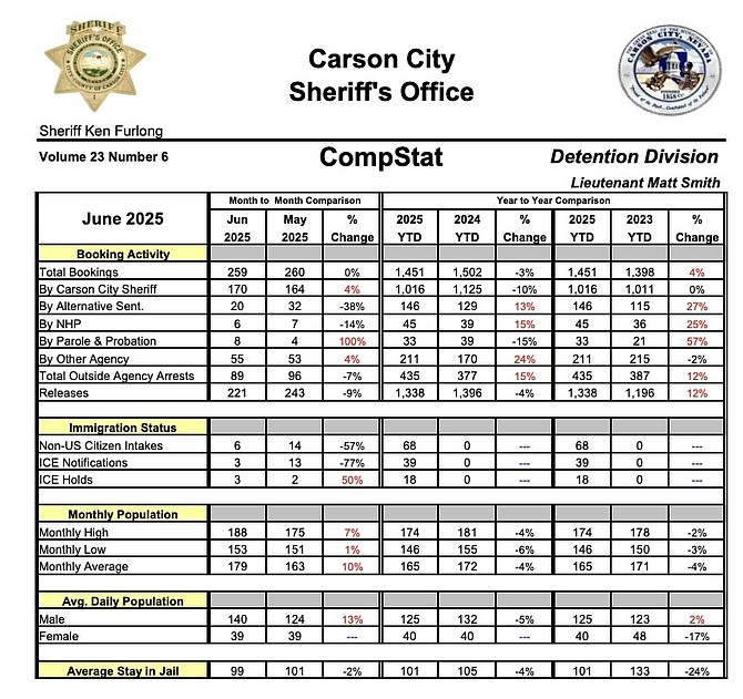 Carson jail report adds immigration, family services categories | Carson City’s Trusted News ...