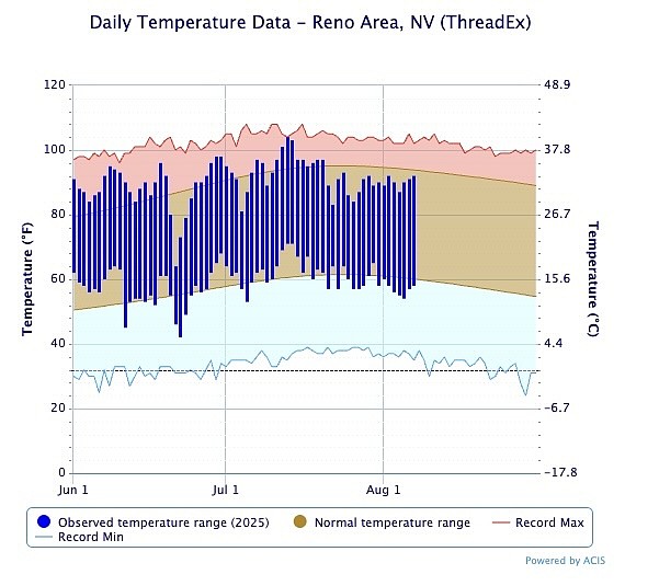 NWS: hot temperatures expected through weekend | Carson City’s Trusted ...