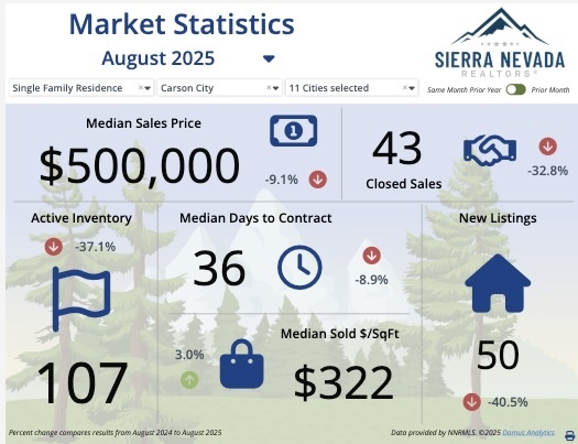 Carson City home prices fall as sales decrease | Carson City’s Trusted ...