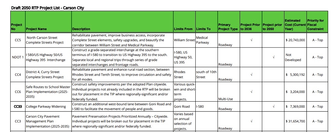 RTC greenlights North Carson study, possible freeway interchange ...