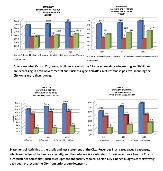 Supervisors vote to restructure Community Development | Carson City’s ...