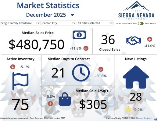 Carson City home sales and prices fall in December | Carson City’s ...