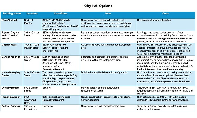 City hall option coming to Carson supervisors Thursday | Carson City’s ...